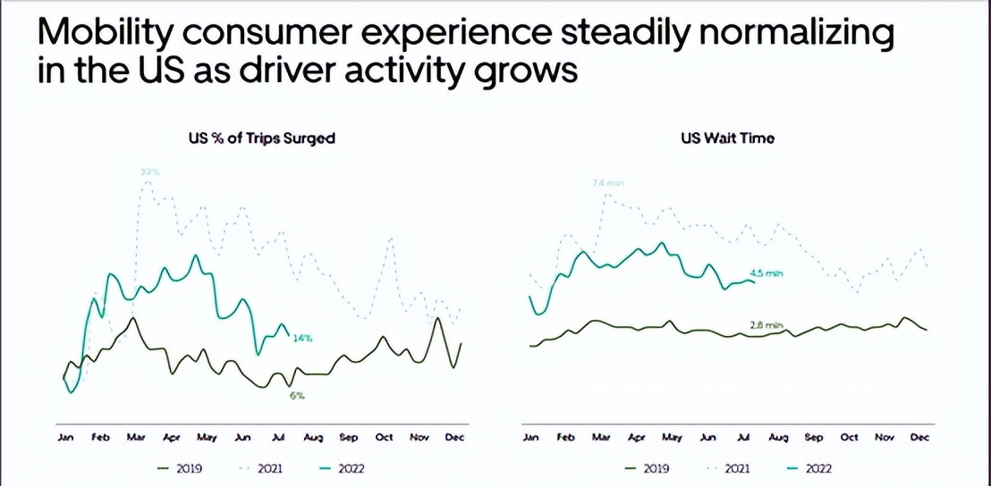 Reduce costs and improve efficiency, Uber will be profitable - iNEWS