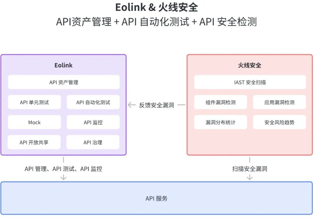 Eolink x 火線安全, 構建高效安全的一體化研測管理體系 - 資訊咖