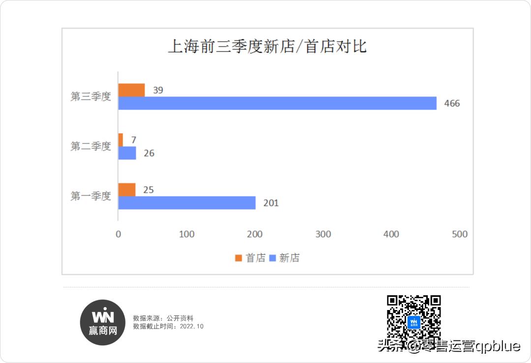 50 shopping malls in Shanghai opened 466 new stores, and Global Harbor ...