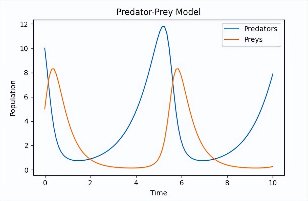 "Ordinary Differential Equations" Exploring the Mystery of Species Interactions: The Predator ...