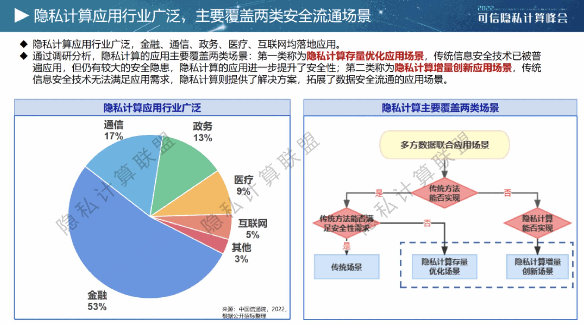 [Privacy Computing White Paper (2022)] Overview - iMedia