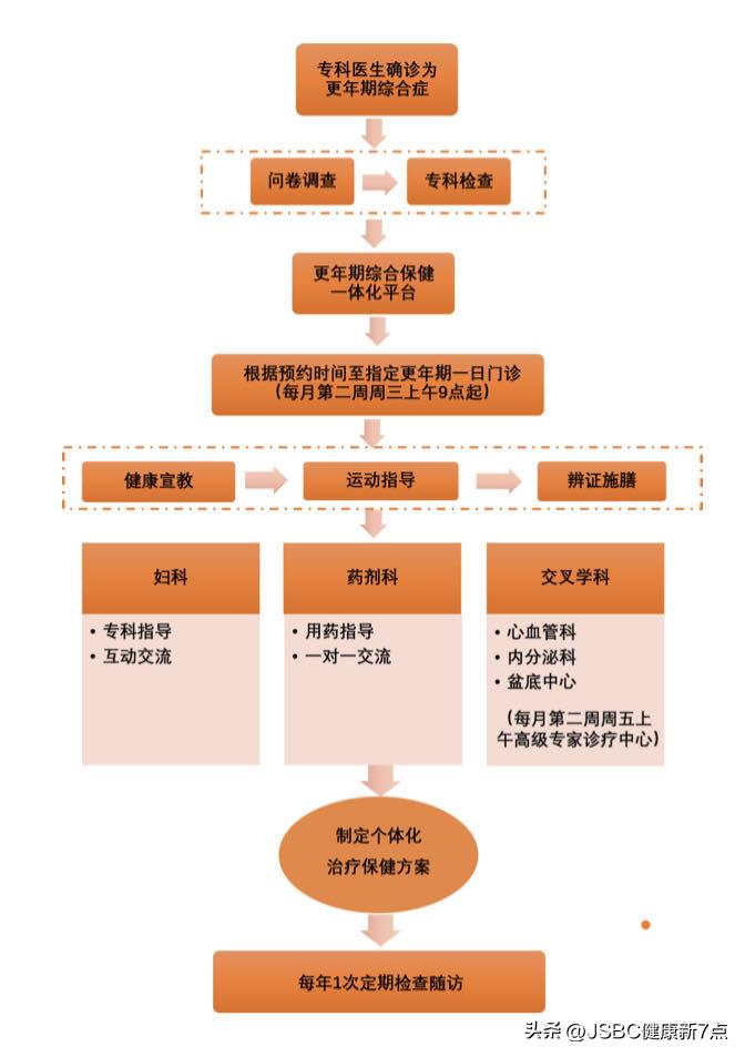 Doctors revolve around patients to solve menopausal troubles - iNEWS