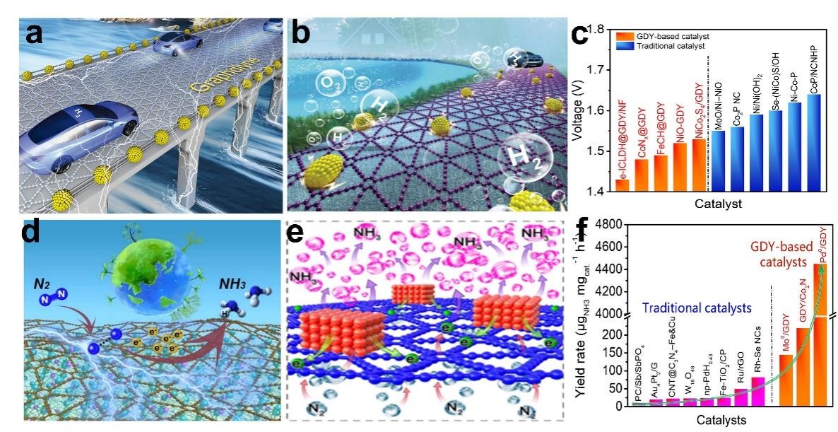 CSR Viewpoint of Academician Li Yuliang's Research Team: 2D Graphyne ...