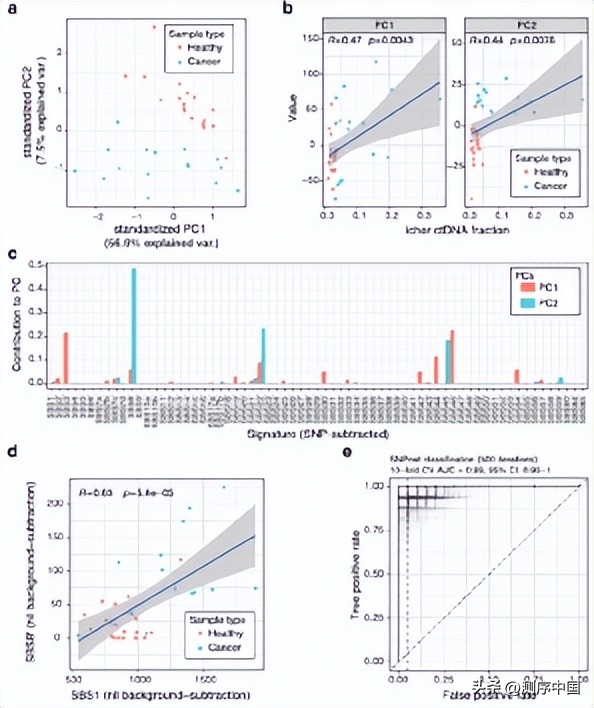Pointy, a low-coverage whole-genome cfDNA sequencing analysis method ...