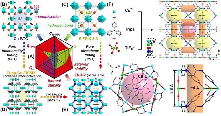 Angew. Chem.: Systematic modulation of MOF pores for benchmark propyne ...