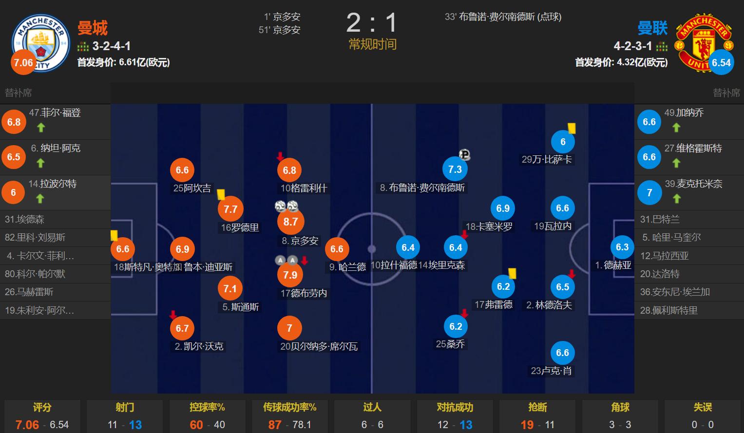 2nd crown! Gundogan's left and right feet volleyed Manchester City 2-1 ...