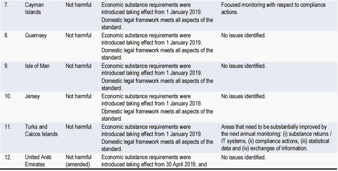 Cayman Islands, BVI pass OECD annual review of economic substance ...