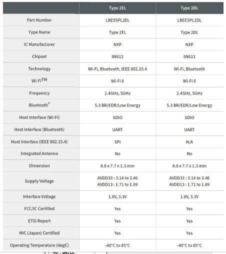 AMEYA360: Murata has developed two small wireless modules that support ...