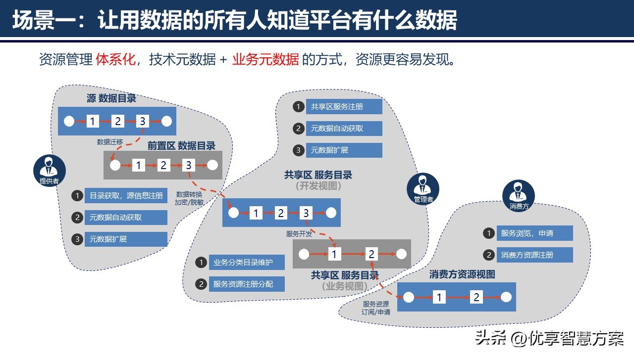 Enterprise digital cloud platform data service sharing platform ...