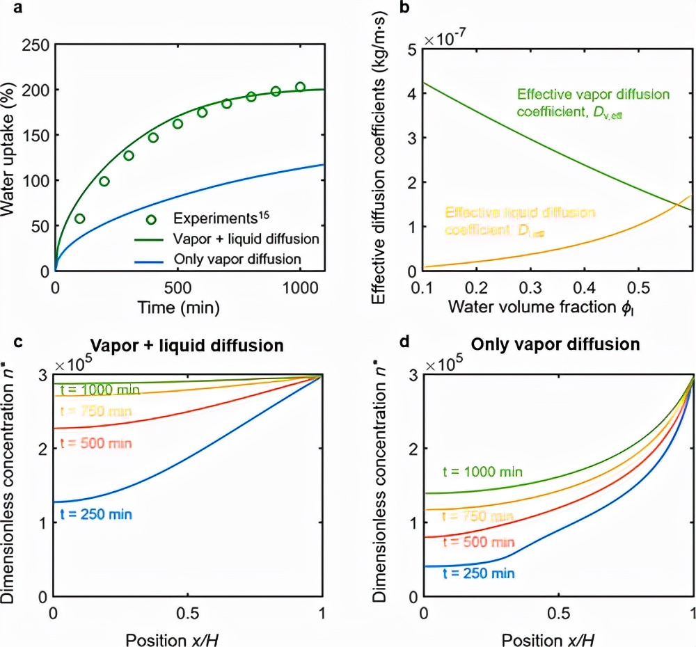 MIT Lenan Zhang and Evelyn Wang: Adsorption kinetics in hygroscopic ...