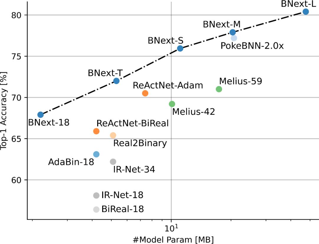 The first binary neural network BNext with an accuracy exceeding 80% came out, and the five-year ...