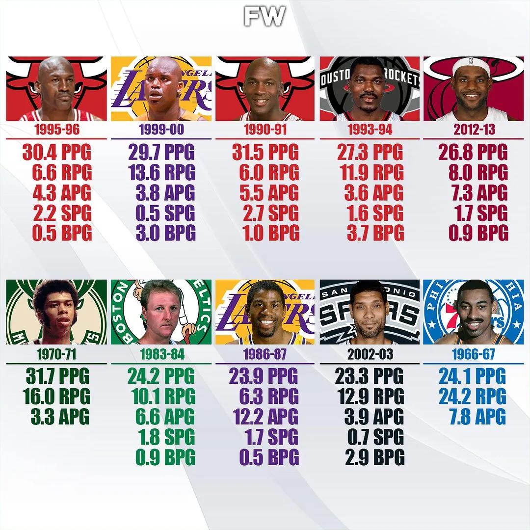 The US media lists the 10 greatest single-season performances in NBA ...
