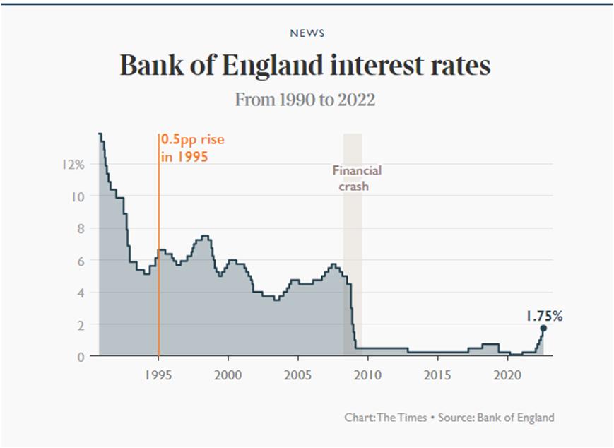 UK benchmark rate set to rise yesterday, worse expected ahead - iNEWS