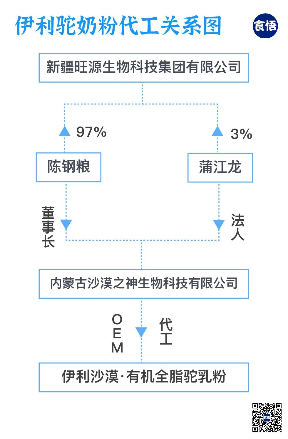 The Yili camel milk powder, which was hired as an OEM, exposed Pan Gang ...