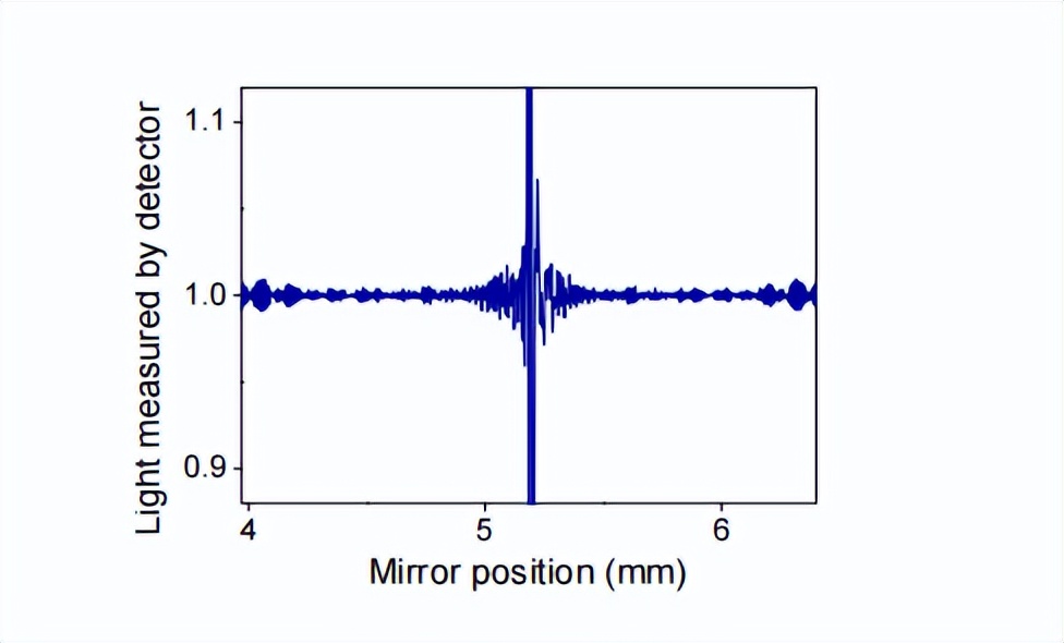 Application of Fourier Transform Infrared Spectrometer in Photocurrent ...