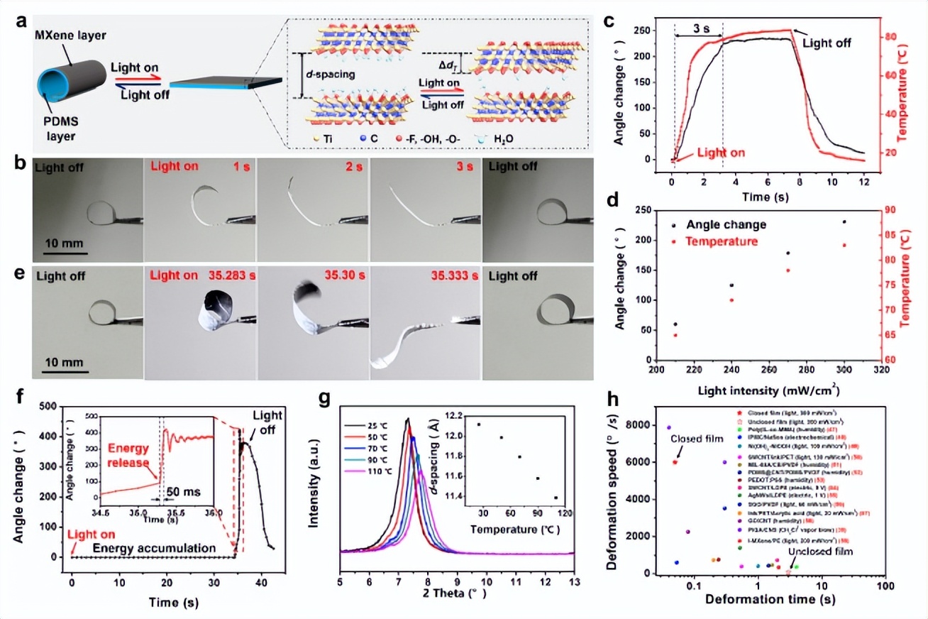 Scientists have prepared a new type of composite film driver with a ...