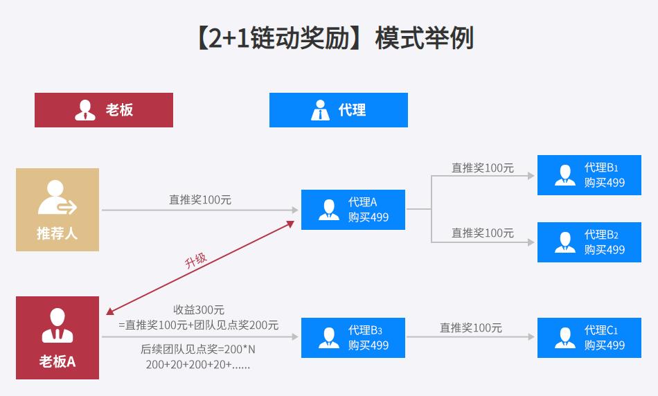 Linkage 2+1 Linkage Software System Development - iNEWS