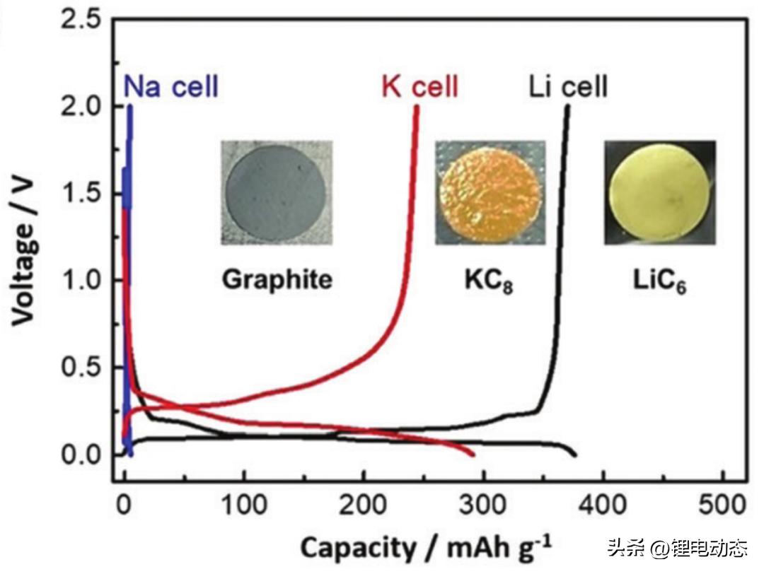 Sodium electricity -- why not choose graphite as the negative electrode ...