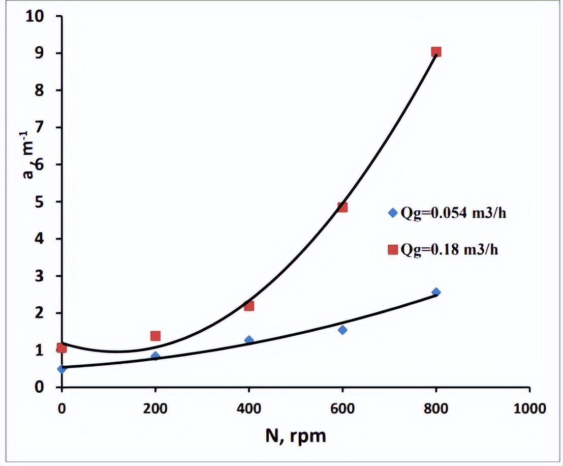 Effect of gas-liquid dispersion flow improvement on heat exchanger ...