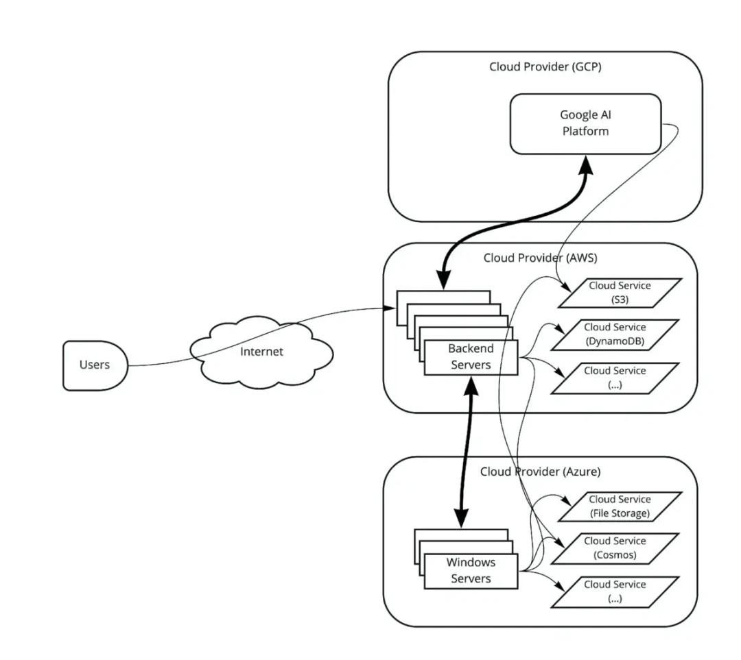Multi-cloud VS sky computing, how should enterprises choose a cloud ...