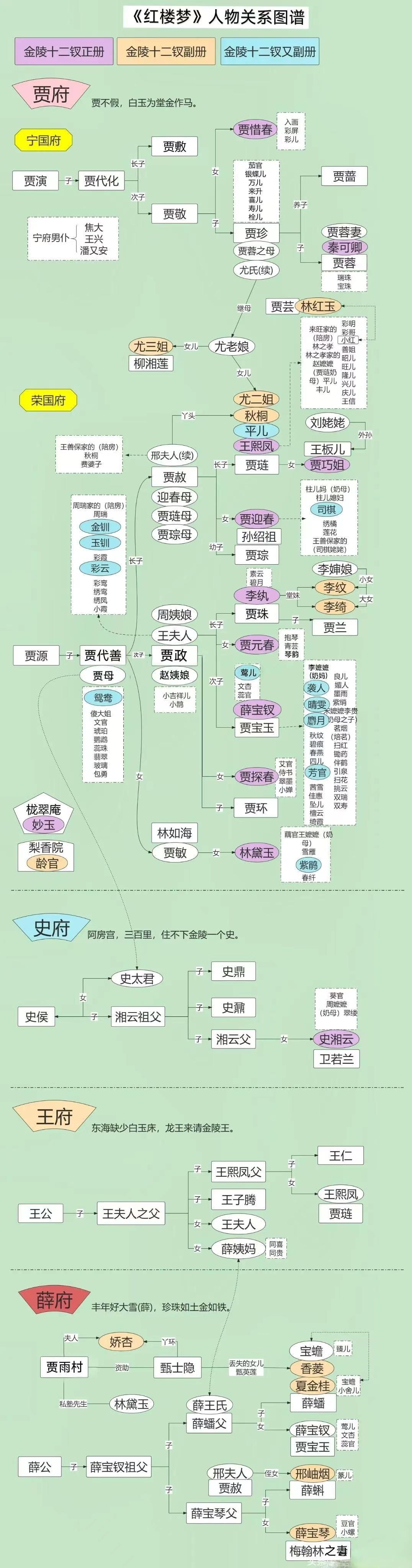 Take you into the relationship map of the four famous novels "Dream of ...