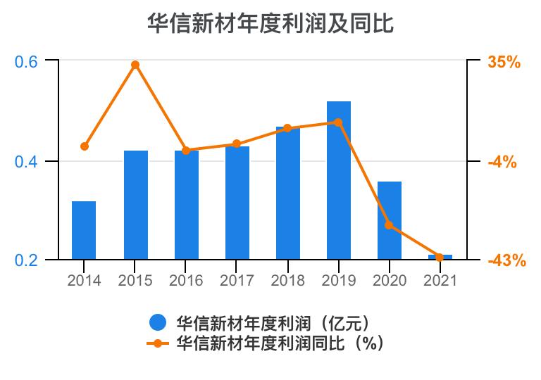 Read the financial analysis of Huaxin New Materials in one go 2022-09 ...