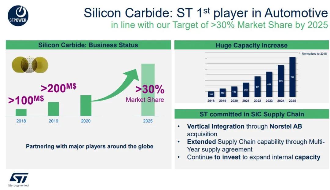 SiC hits 6.4 billion!What are the actions of STMicroelectronics in 2022 ...
