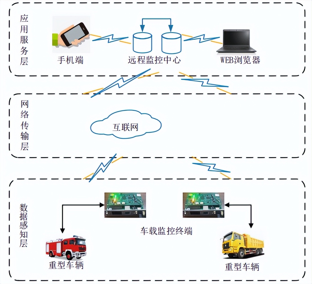 What are the key technologies for on-board remote monitoring of heavy ...
