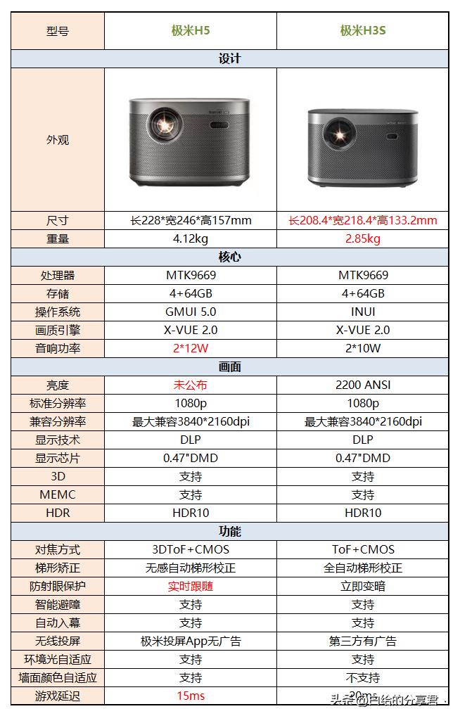 What are the upgrades between XGIMI H5 and H3S?Is the new one really worth choosing? - iNEWS