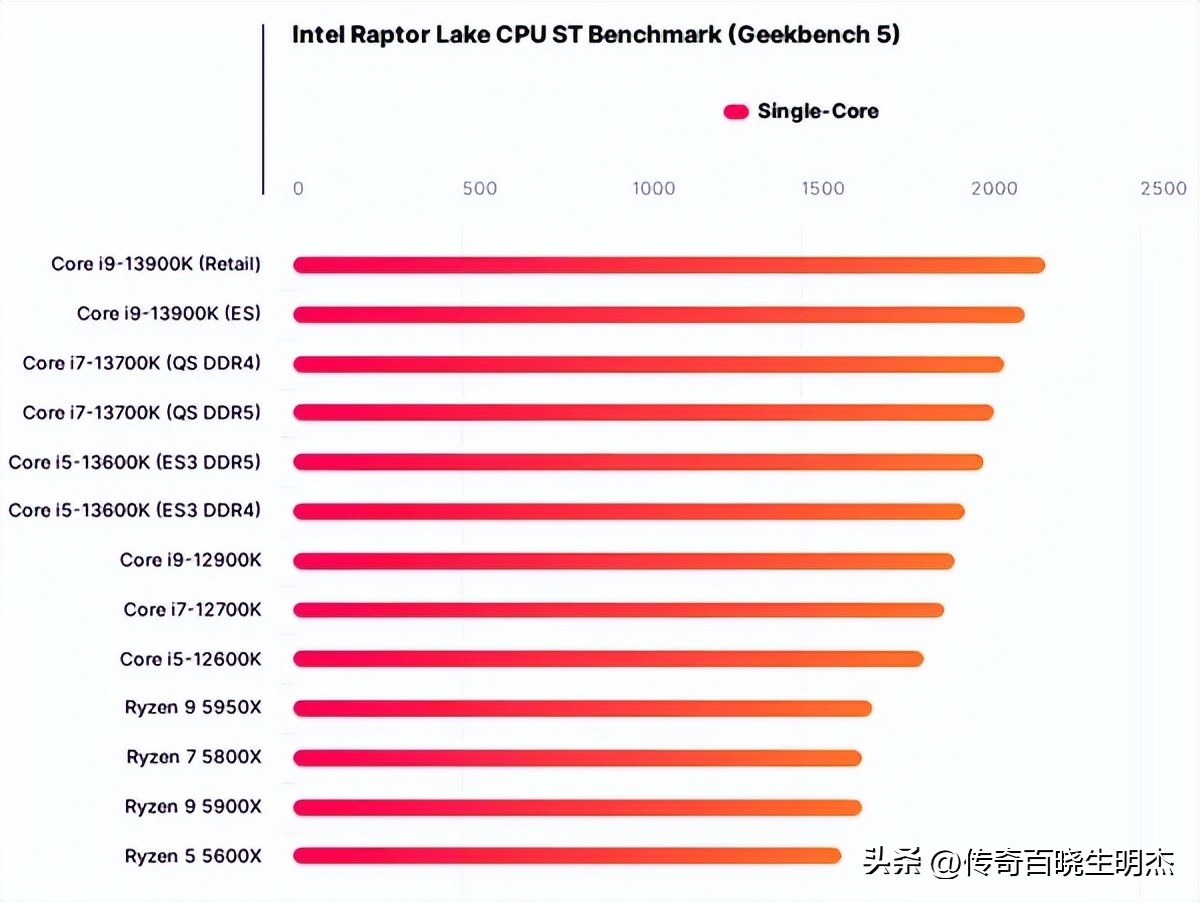 Who will be better than AMD 5950X/3990X in the performance of Intel i9 ...