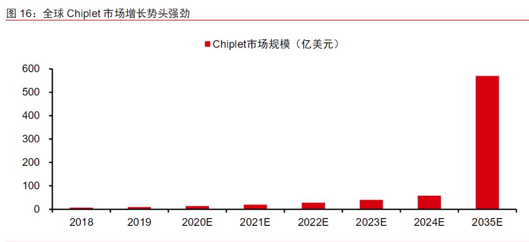 Directly pointing at the pain points of AI, Chiplet "makes up for the ...