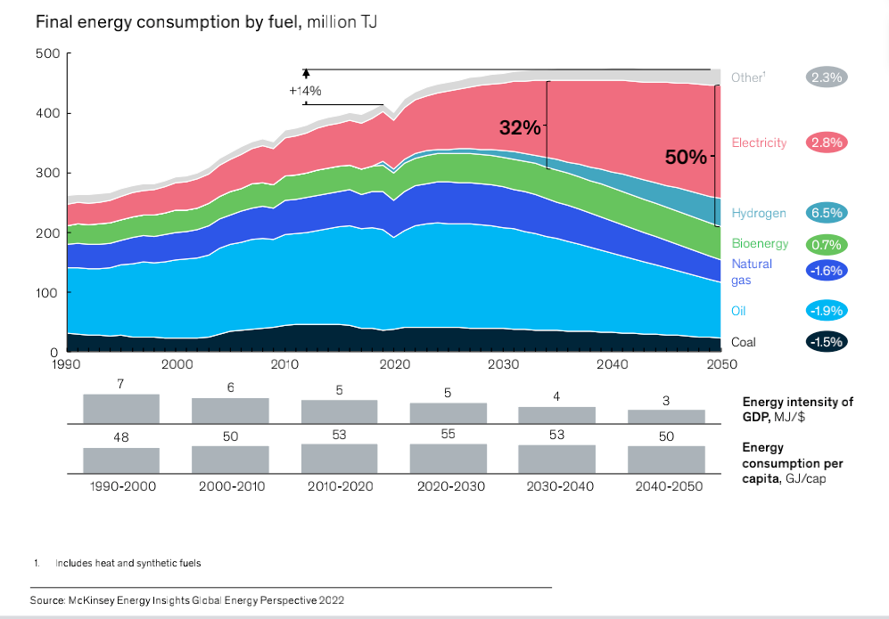McKinsey: Global hydrogen demand to grow sixfold by 2050 - iMedia