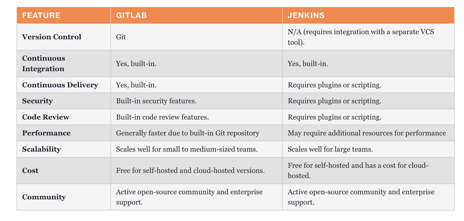 GitLab vs Jenkins：哪個是最好的 CI/CD 工具？ - 資訊咖