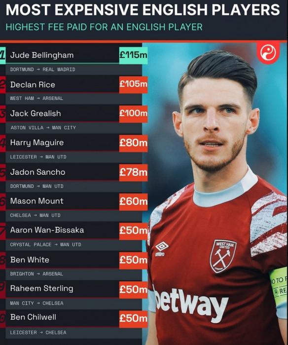 Who Is The Real British Emperor Star England Player Transfer Fees