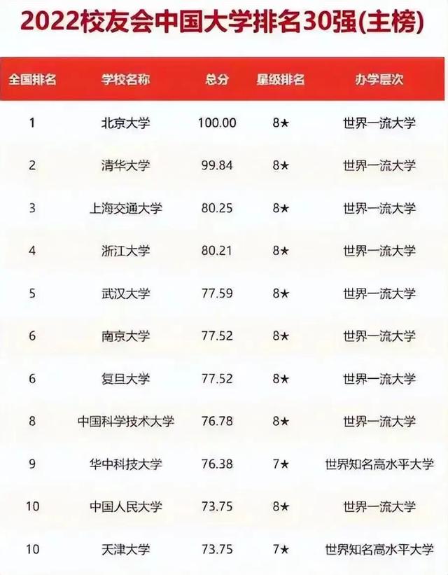2022 Chinese University "Top 30" rankings announced - iNEWS