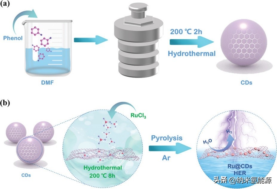 Strong electron coupling of Ru to vacancy-rich carbon dots ...