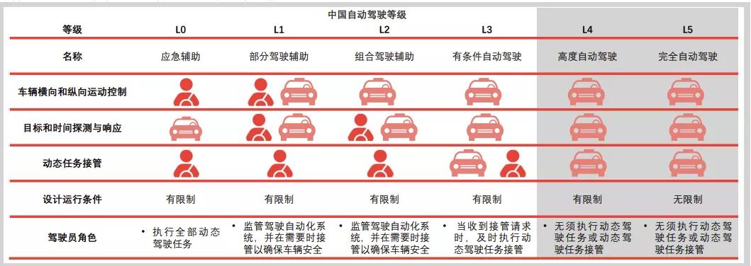 How far is it from autonomous driving to L5? - iNEWS