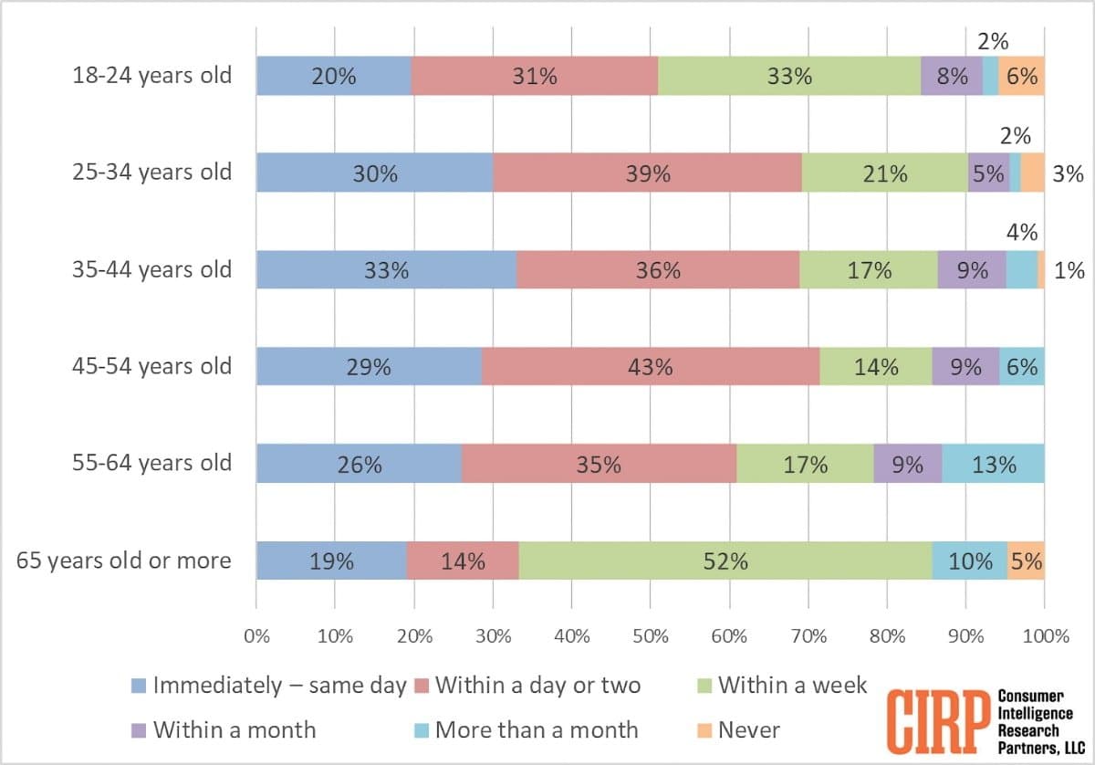 How often will you replace your mobile phone if it is damaged beyond ...