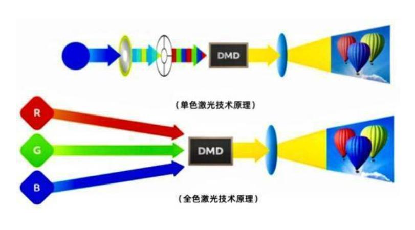 How important is the DMD chip of the projector? - iNEWS