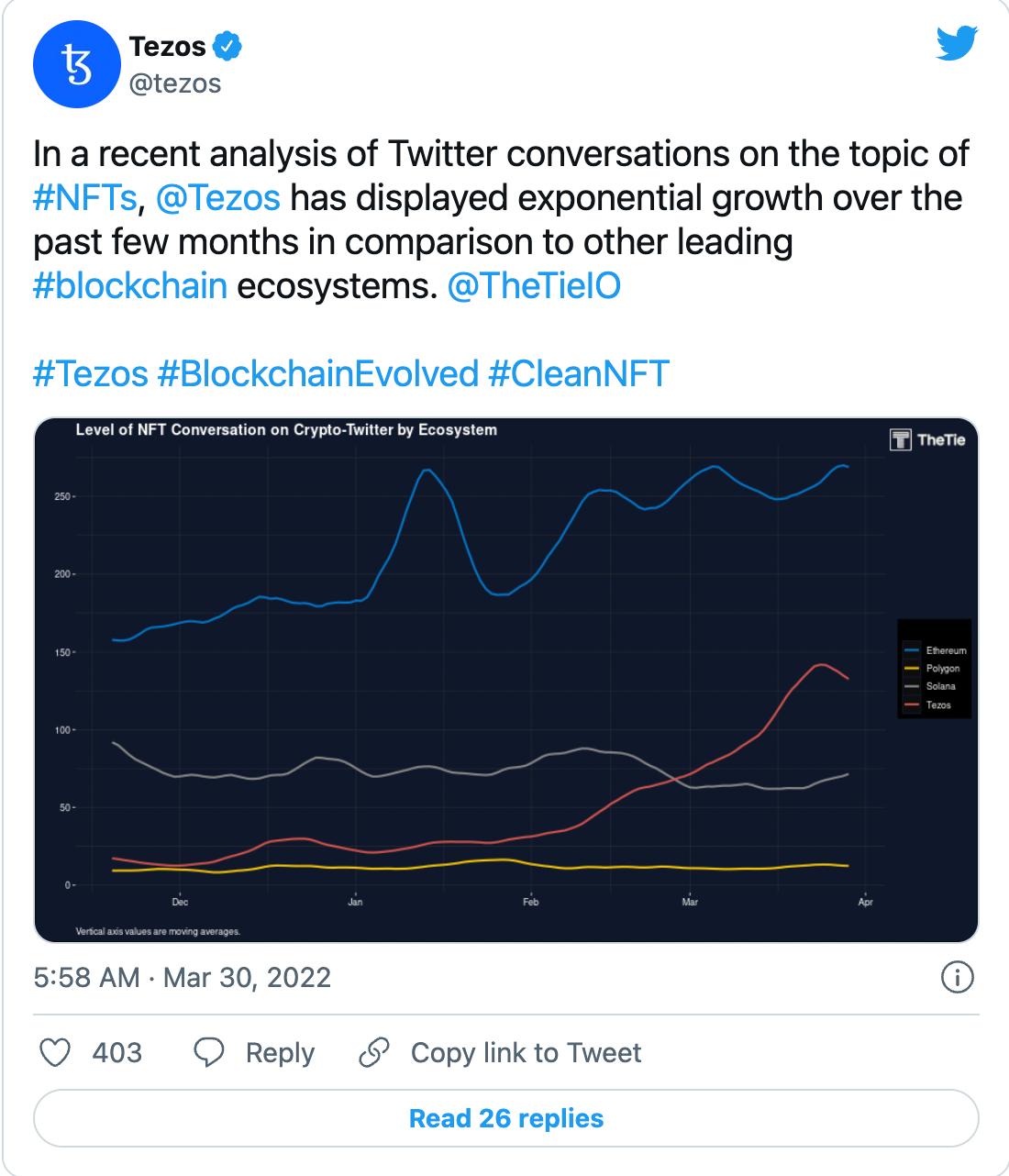 Tezos rises in NFT circles; Polygon unveils new zero-knowledge ...