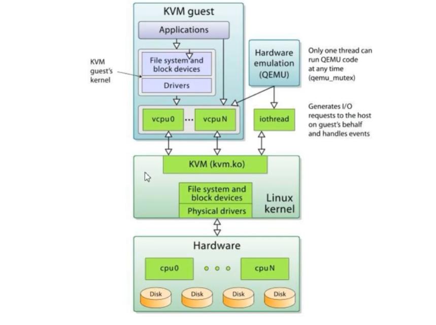 KVM virtualization technology and four ways to install GuestOS - iNEWS