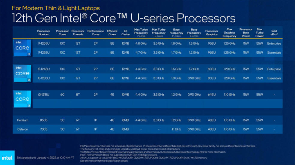 10 cores and 12 threads!Intel i5-1235U performance exposure, huge ...