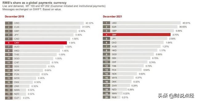 SWIFT: RMB rises to fourth most active currency in the world - iNEWS