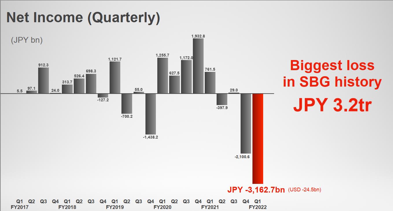 With a loss of 158.3 billion, Sun Zhengyi "distressed both internally ...