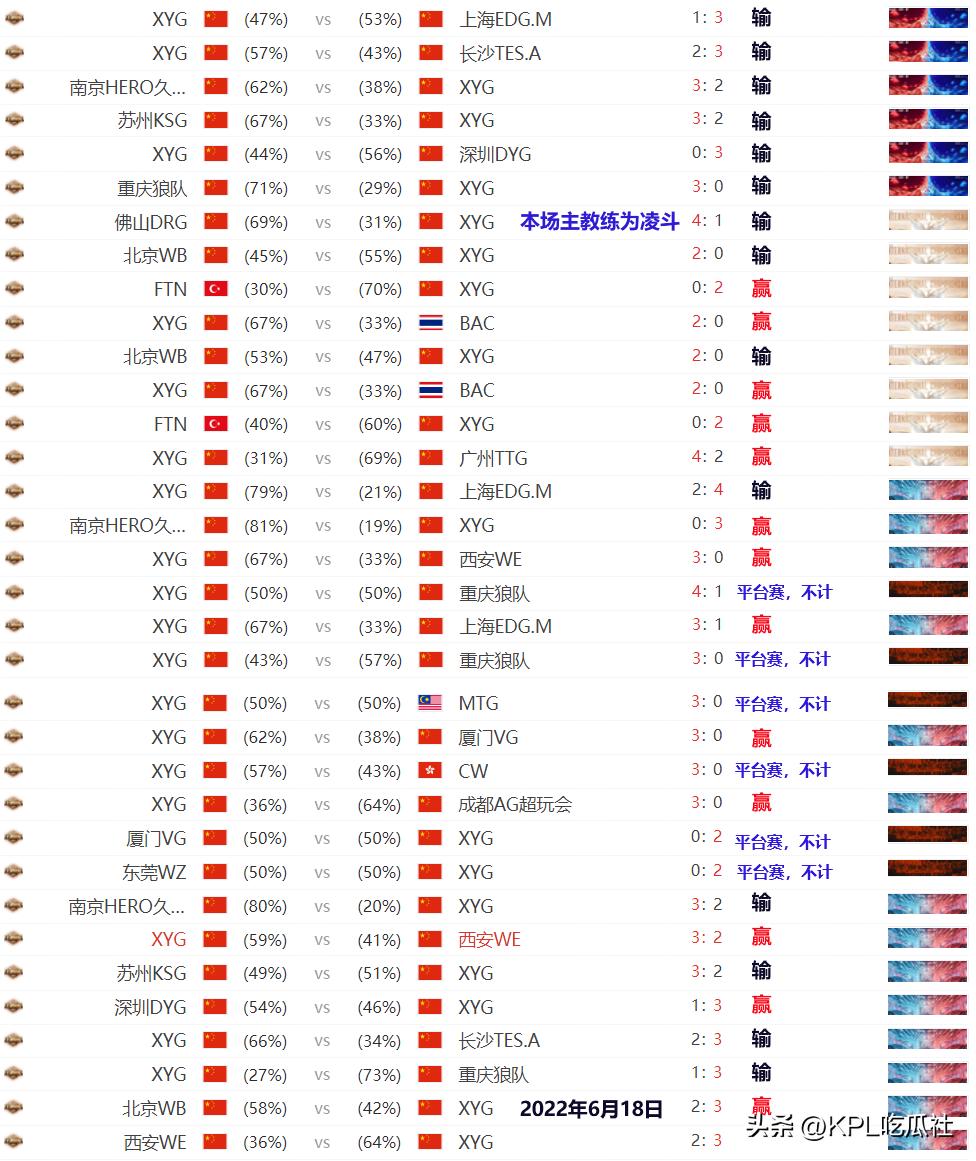 XYG regards Yumu as a "pearl", and there may only be 4 games left in ...