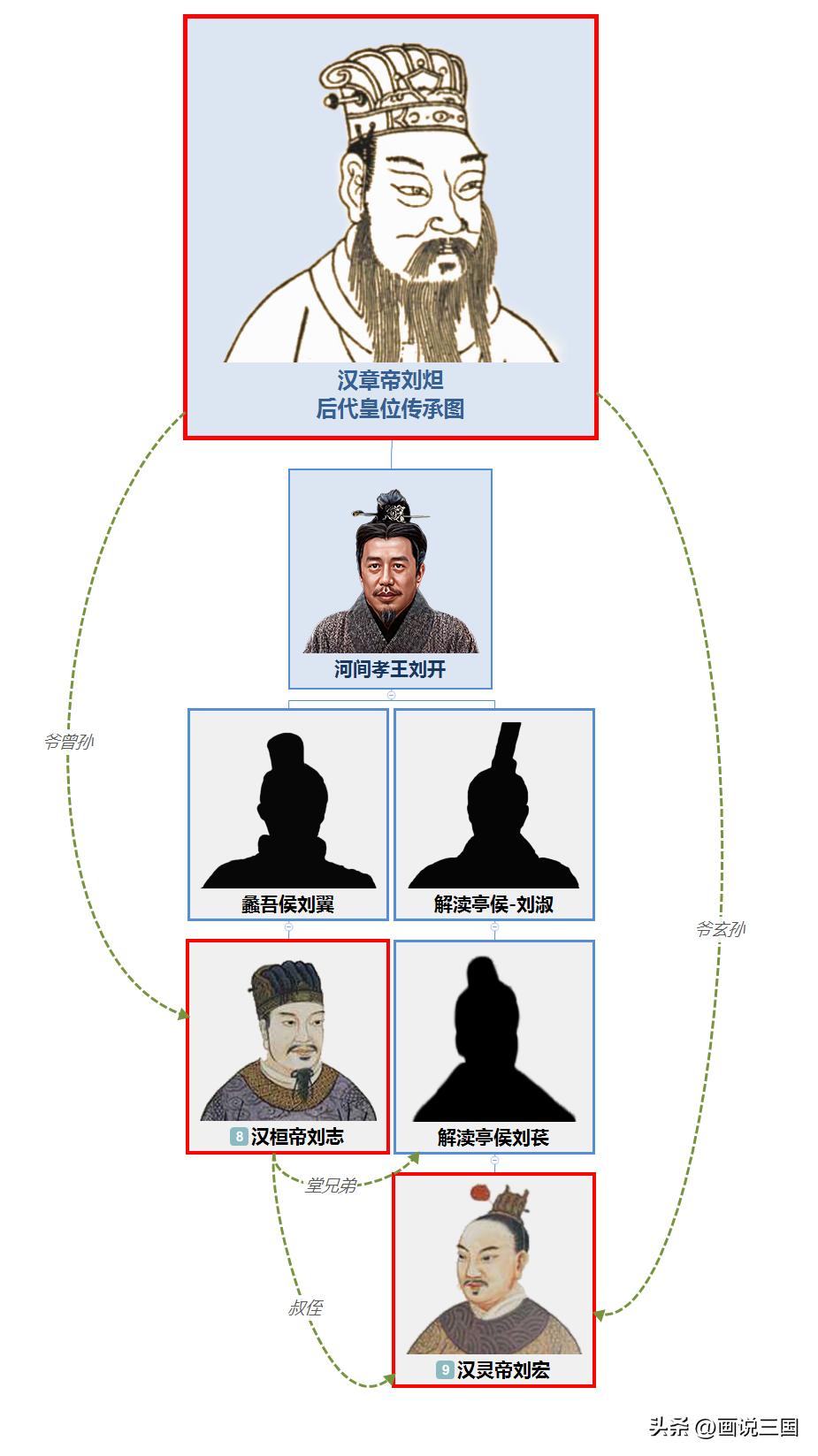 In history, what is the relationship between Emperor Han Huan and ...