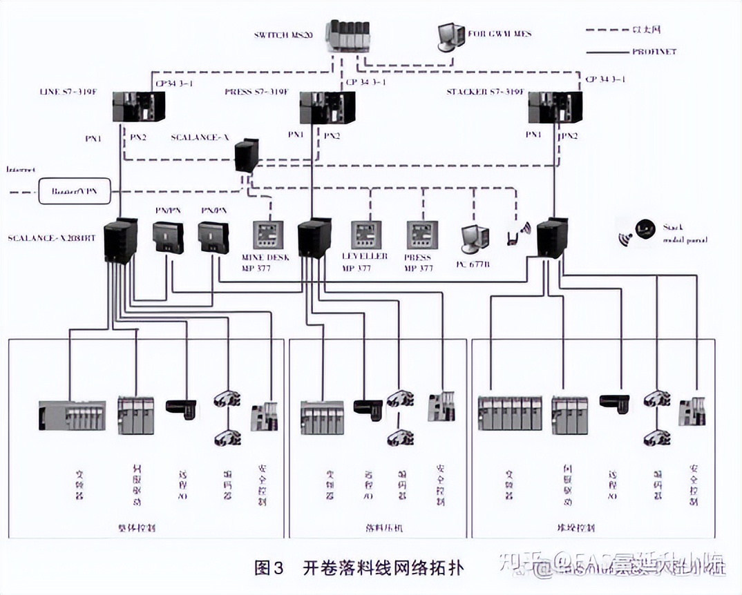 How does plc communicate through (profinet)? - iNEWS