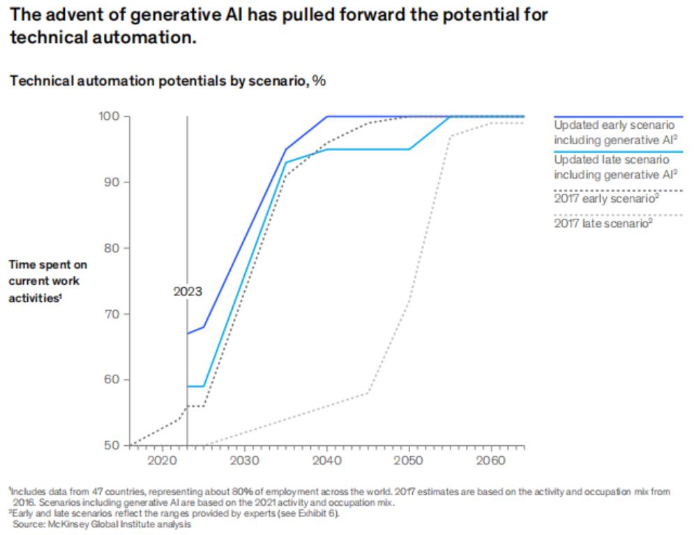 McKinsey Report: The Economic Potential of Generative AI: The Next Wave ...
