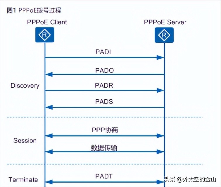 PPPoE介紹及撥號過程 - 頭條匯