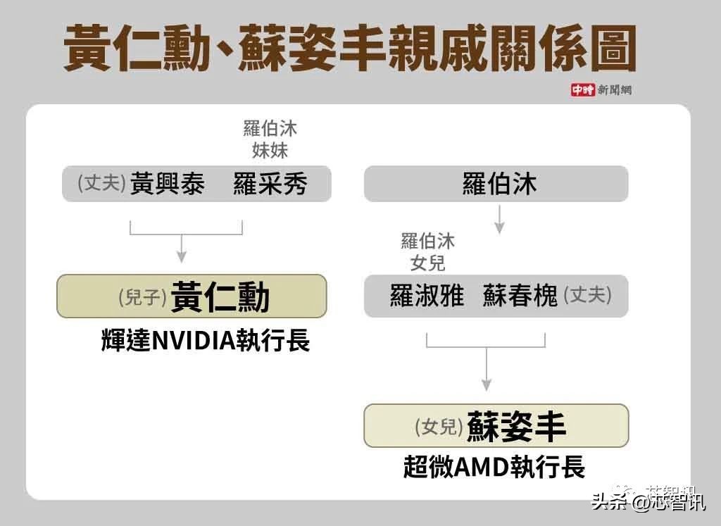 The heads of Nvidia and AMD are relatives, and Huang Renxun is Su ...